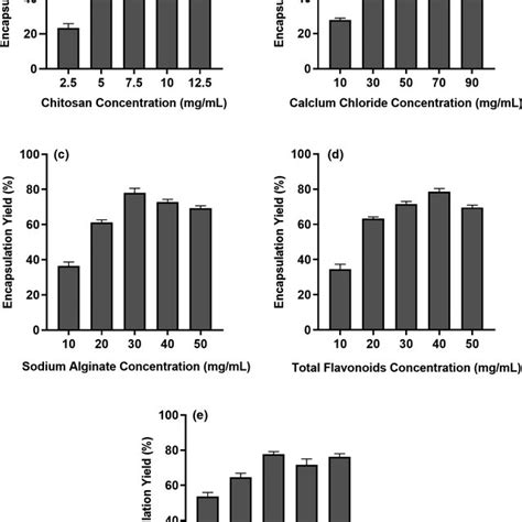 Effect Of Five Formulation Factors On Encapsulation Yield A Factor