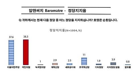 알앤써치 여론조사 지역구 투표 민주 47 국힘 406 비례 투표 더불어민주연합 197 국민의미래 342 조국
