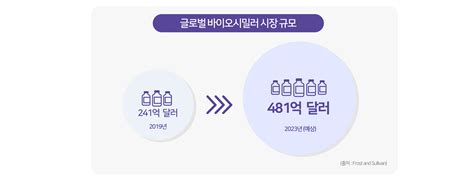 바이오시밀러 바이오베터는 무엇인가요