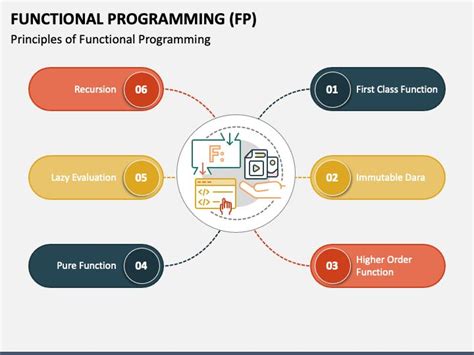 Razan Aboushi On Linkedin Functionalprogramming Codingmagic Purefunctions Techtips Cleancode