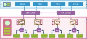 Compute Near Storage In Cloud For FPGA Acceleration Gyrus Blog
