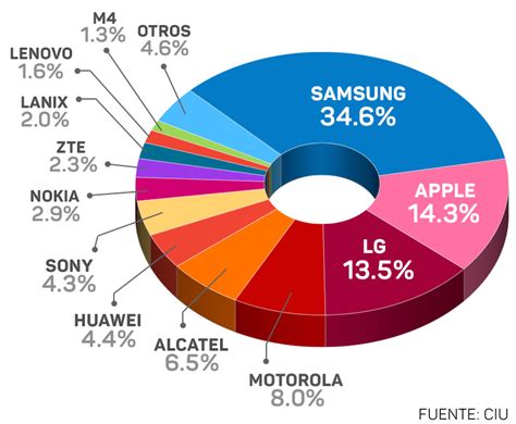 Las 5 marcas de smartphones más vendidas en México Alto Nivel