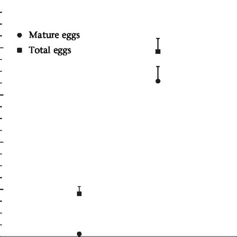Comparison Of Mature Egg Number And Total Egg Number Between Females In