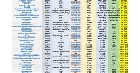 wordpress vulnerabilities and patch r redteamsec