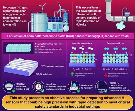 Nano Patterned Cuo Sensor For Ultra Low Hydrogen Detection
