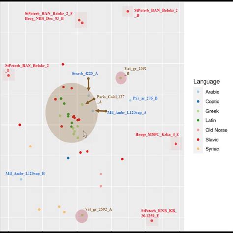 A Mds Visualization Of Selected Collections In Manuscripts Using