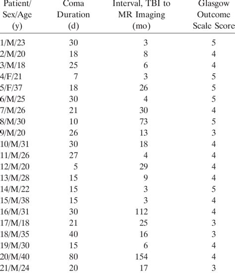 Demographic And Clinical Data Of 21 Patients With Severe TBI Download Table