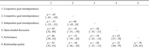 Meta Analytic Correlation Matrix Download Scientific Diagram