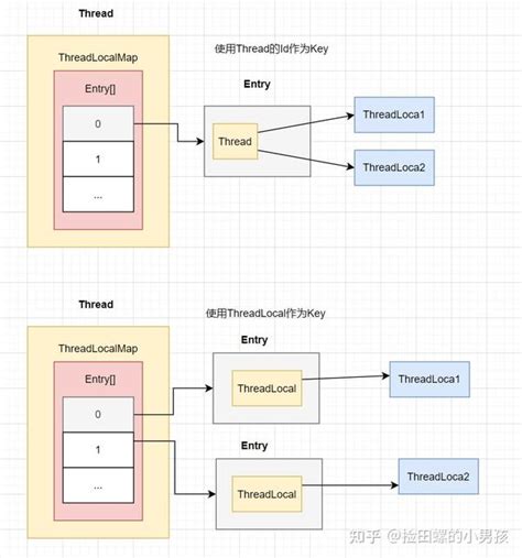 Threadlocal的八个关键知识点 知乎