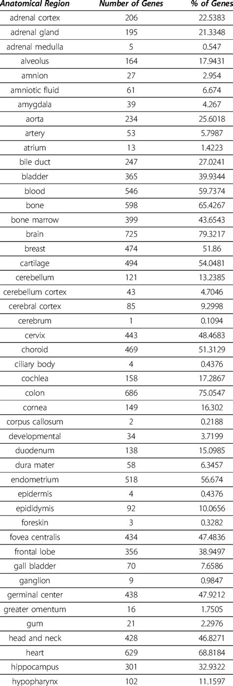 Inferred Anatomical Gene Expression Patterns Download Table