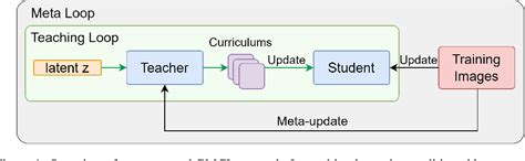 Figure 1 From End To End Generative Meta Curriculum Learning For