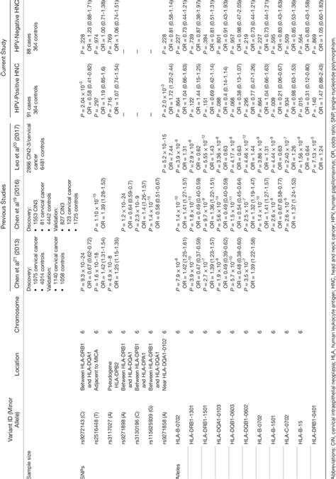 Replication Of Previous Cervical Cancer Genome Wide Association Studies