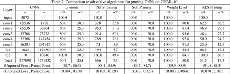 Table 2 From Recursive Least Squares For Training And Pruning