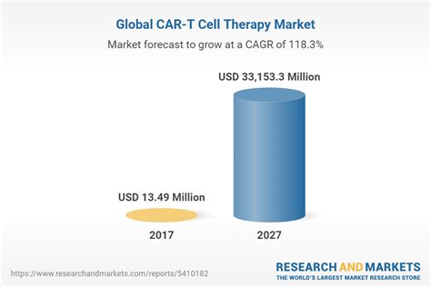 Global 33 Billion Car T Cell Therapy Markets 2017 2021 And 2022 2027