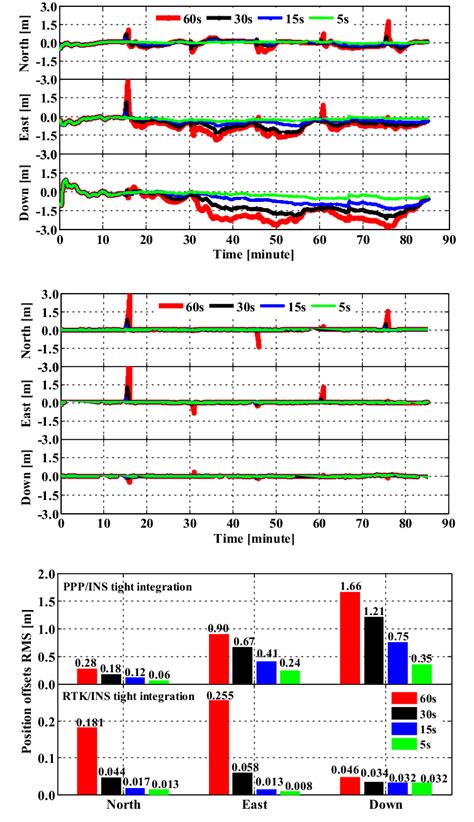 Position Differences Of PPP INS Top Tight Integration RTK INS