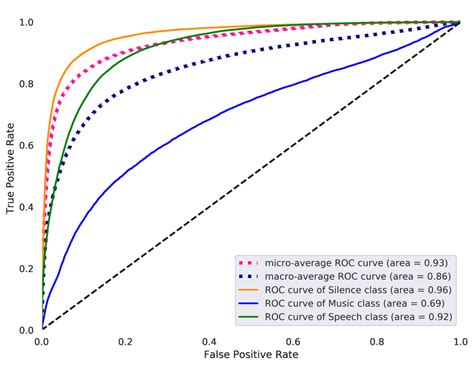 Receiver Operating Characteristics Roc Curves For The One Versus Rest