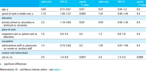 Predictors Of Positive Quantiferon ® Tb Test And Tuberculin Skin Test