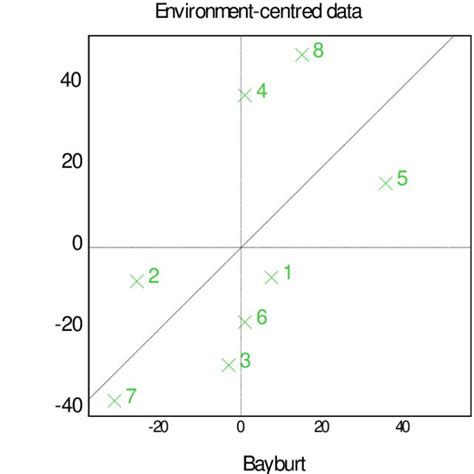 Gge Joint Biplot Graph Shows Stability Of Genotypes According To