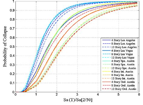 Collapse Fragility Curves For All Buildings Download Scientific Diagram