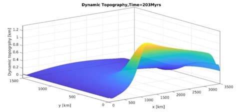 Geodynamics New Insights Into Plume Buoyancy Fluxes And Dynamic Topography From Numerical