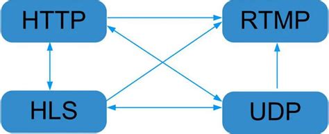 rtp rtsp udp hls rtmp ip protocol convert iptv ip gateway