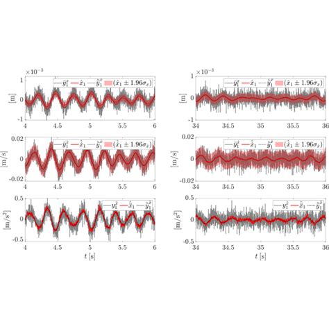 Shear Building Model Ekf Sindy Prediction Of The System Dynamics