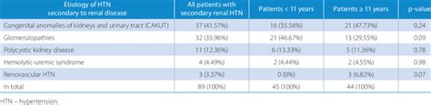 Specific Causes Of Htn Secondary To Renal Disease Differences