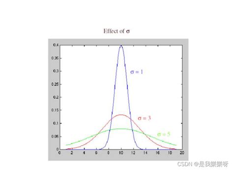 01卷积和高斯【计算机视觉】高斯卷积 Csdn博客