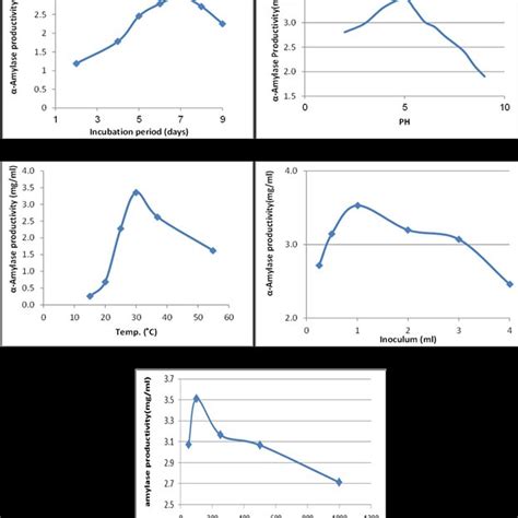 Relation Of Different Incubation Periods A Ph B Temperature C