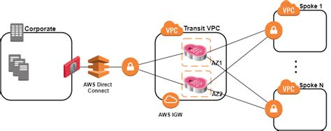 Cloudguard For Aws Transit Vpc Architecture