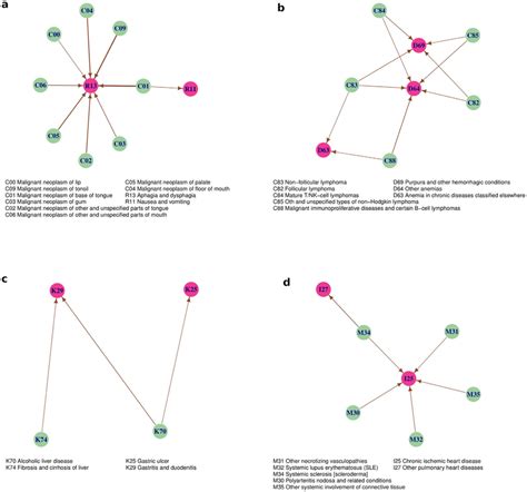 Expanded Bipartite Network For Sets Of Four Edges Chosen From Fig 3 Download Scientific