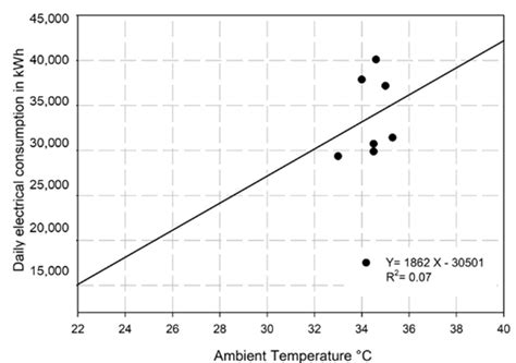 Different Linear Relationships Between Ambient Temperature And Measured