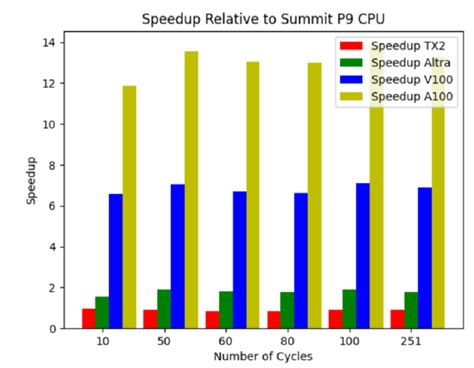 Evaluating Applications Using The Nvidia Arm Hpc Developer Kit Nvidia