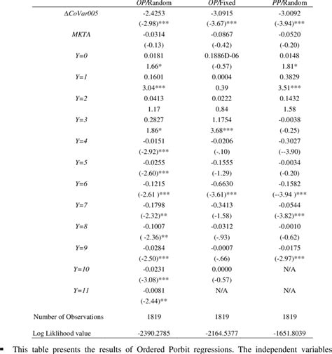 Ordered Probit Regressions ∆covar 005 Download Scientific Diagram