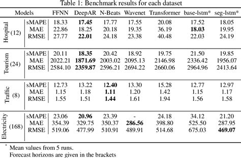 table 1 from evaluating the effectiveness of predicting covariates in lstm networks for time