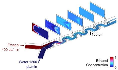 Chaotic Mixing In Microfluidic Devices Veryst Engineering
