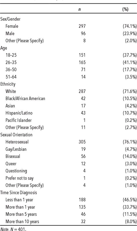 Table 1 From The More You Know Knowledge About Genital Herpes And
