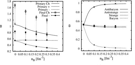 Figure 2 From Particle Number Fluctuations In Statistical Model With