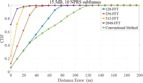 Distance Estimation Performance With Fft Size Of 128 256 512 2048 Download Scientific