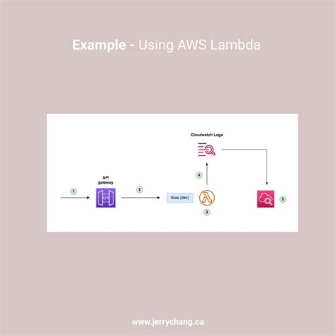 What Is Cloudwatch Embedded Metrics Hackernoon