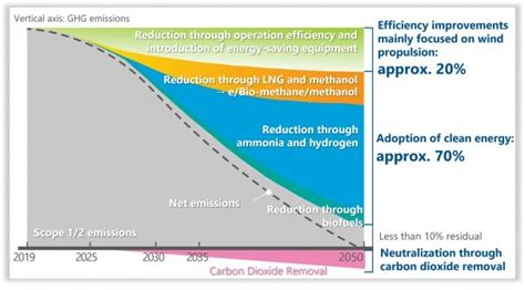 Mol Sets Out Detailed Roadmap To Net Zero Emissions Ship Bunker