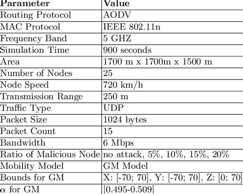 Simulation Parameters Used In Ns 3 Download Scientific Diagram