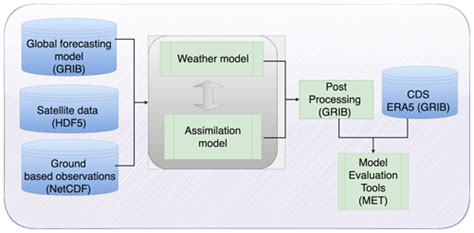 Asr Maximizing The Potential Of Numerical Weather Prediction Models Lessons Learned From
