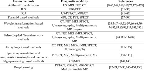 Major Medical Image Fusion Methods Download Scientific Diagram