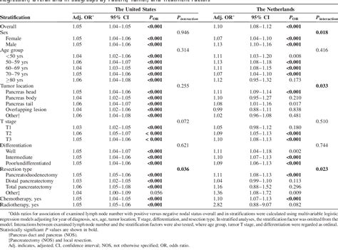 Table 2 From Significance Of Examined Lymph Node Number In Accurate