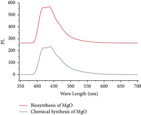 Photoluminescence Pl Spectrum Of Biosynthesized And Chemosynthesized