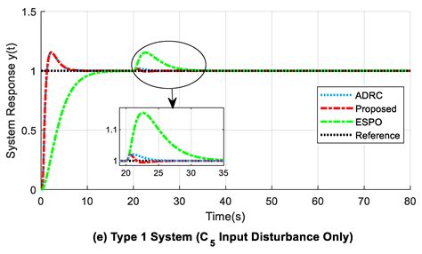 machines free full text predictive extended state observer based