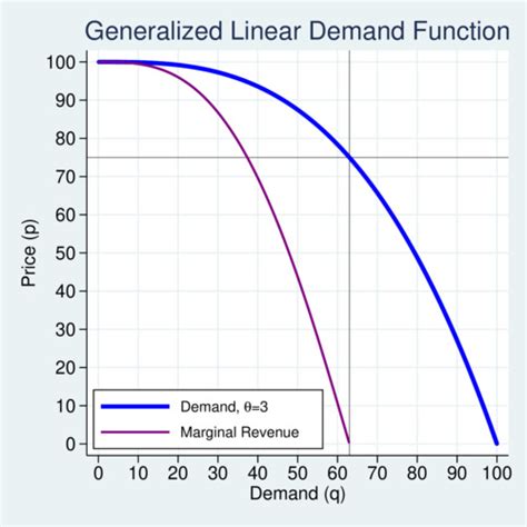 Generalized Linear Demand