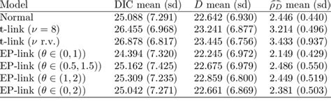 Estimated Dics For A Probit Data Generation Process Download