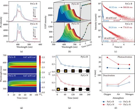 Polymorphism Dependent Dynamic Ultralong Organic Phosphorescence Research